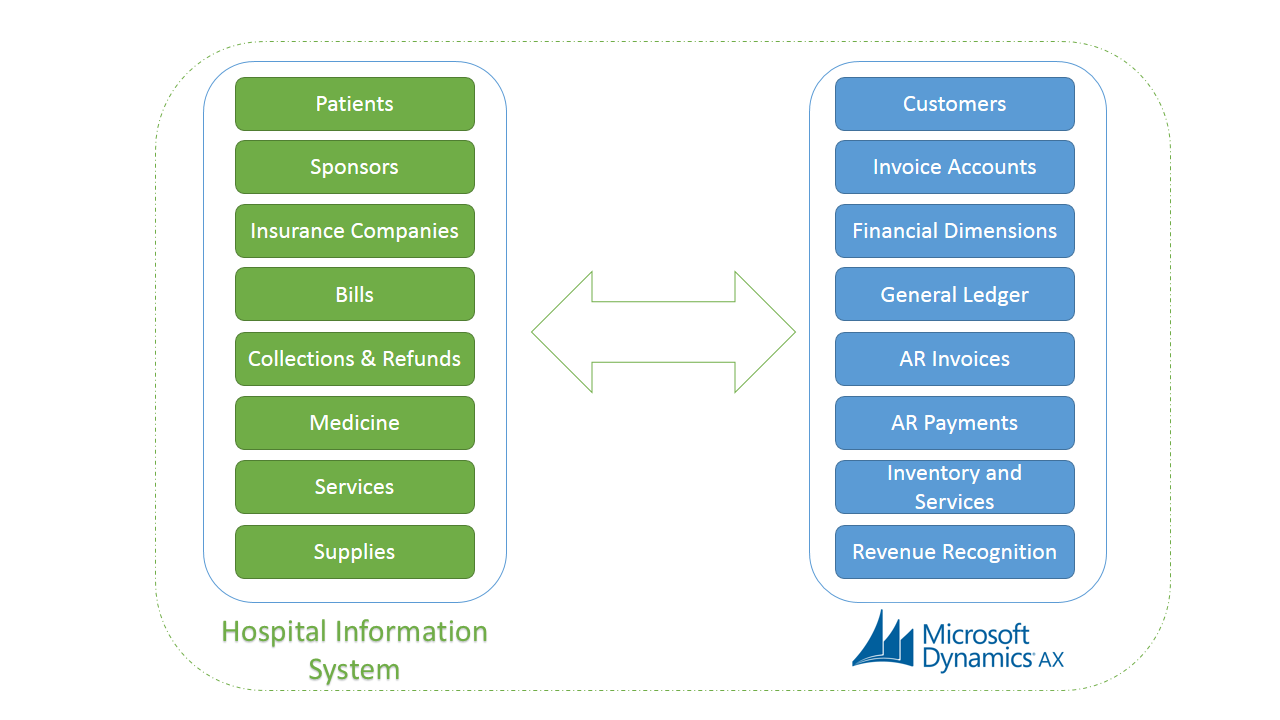 MS Dynamics AX ERP with Hospital Information Systems (HIS) Integration ...