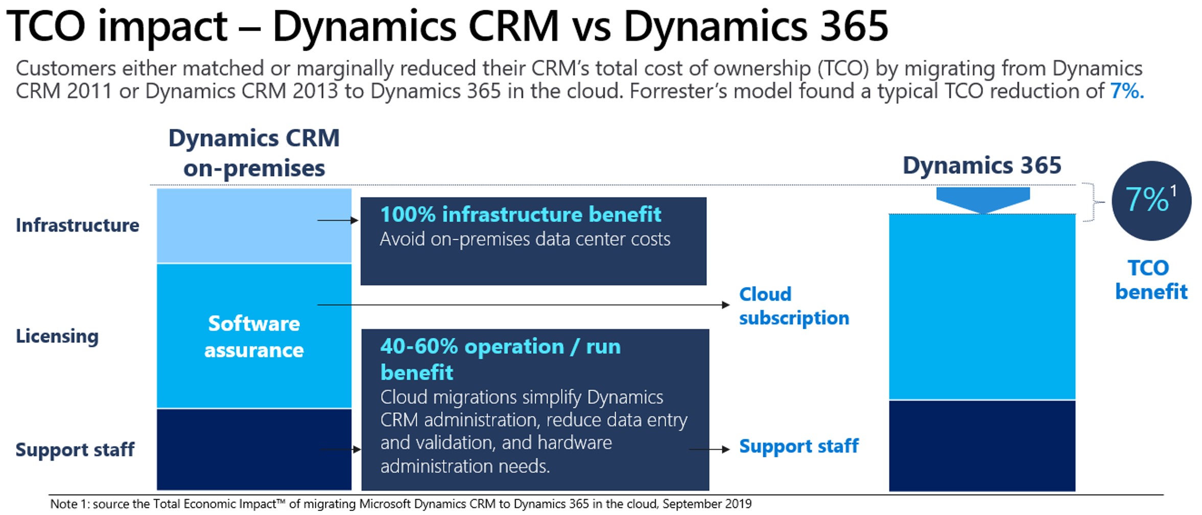 Migration to D365 (cloud), how it impacts your business? – Global iTS