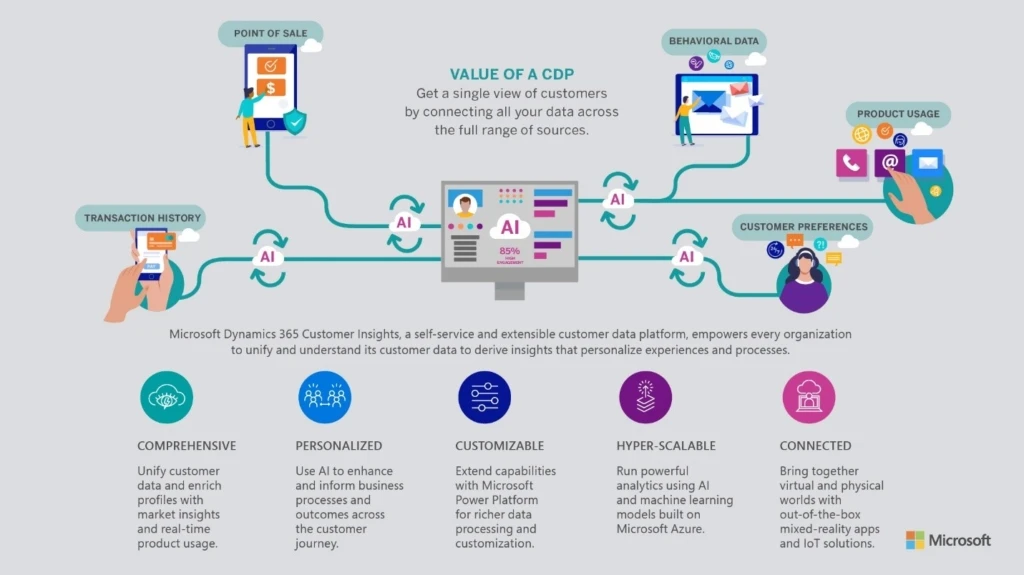 5 insights on how to connect experiences with customer data platforms ...